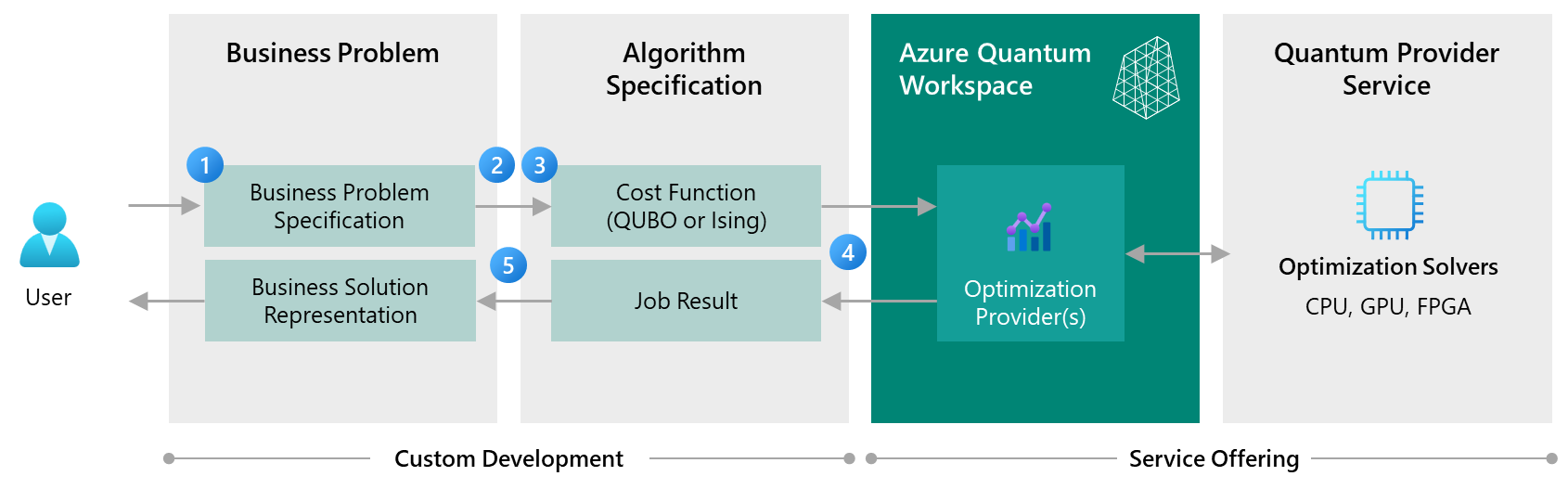 How to Solve Optimization Problems with Azure Quantum QIO (Part 1) | The QuBlog